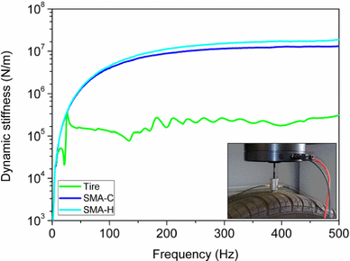 Dynamic Stiffness Assessment of Construction Materials by the Resonant ...