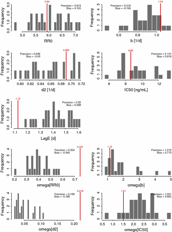 The use of the SAEM algorithm in MONOLIX software for estimation of population pharmacokinetic ...