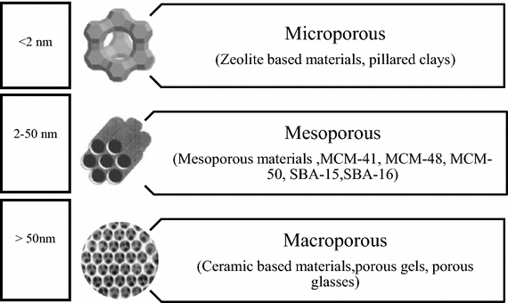 An overview of ordered mesoporous material SBA-15: synthesis ...