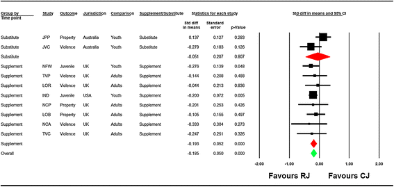 Are Restorative Justice Conferences Effective in Reducing Repeat ...