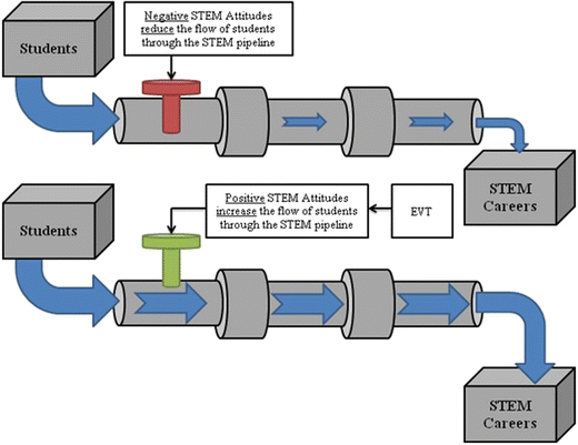 Pressurizing the STEM Pipeline: an Expectancy-Value Theory Analysis of ...