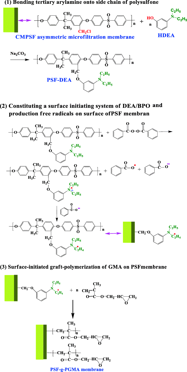 Constituting a special redox surface-initiating system and realizing ...