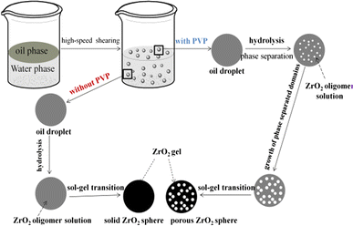 Preparation of porous zirconia microspheres via emulsion method ...