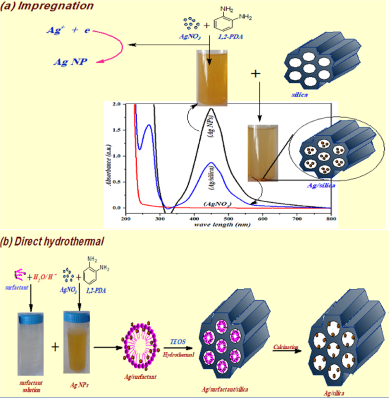 Silver-NPs functionalized hexagonal SBA-15 and lamellar SiO2-L81 ...