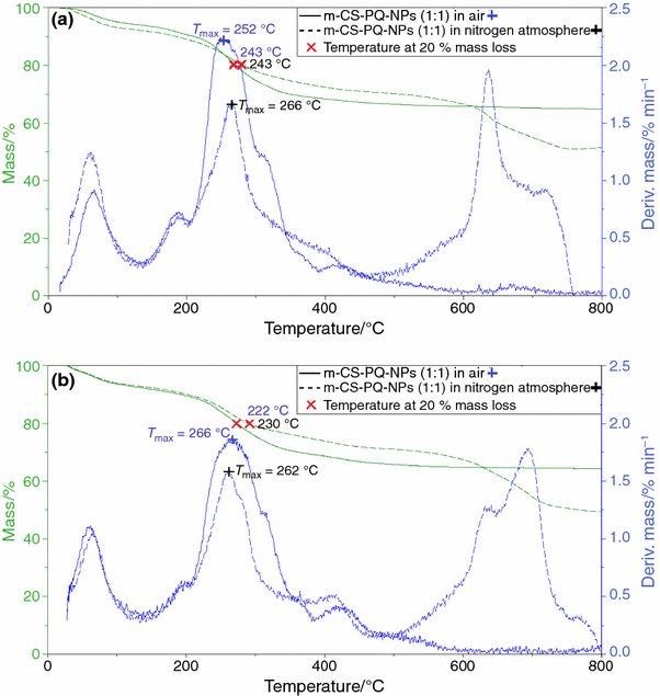 Thermal stability of magnetic nanoparticles coated by blends of ...