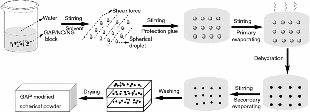 Properties and application of a novel type of glycidyl azide polymer ...