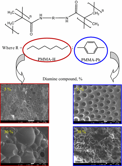 The impact of cross-linking degree on the thermal and texture behavior ...