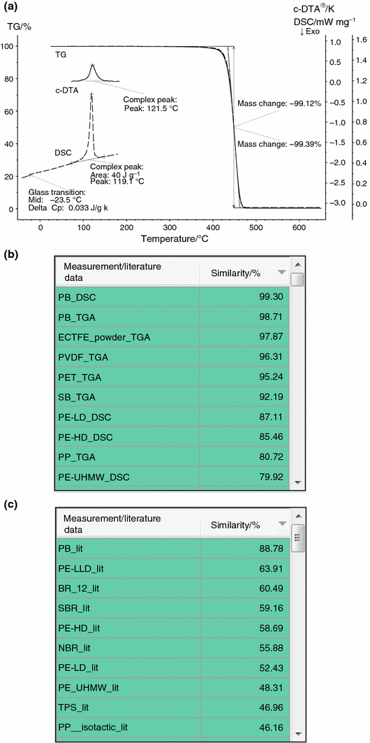 Identification of polymers by means of DSC, TG, STA and computer ...