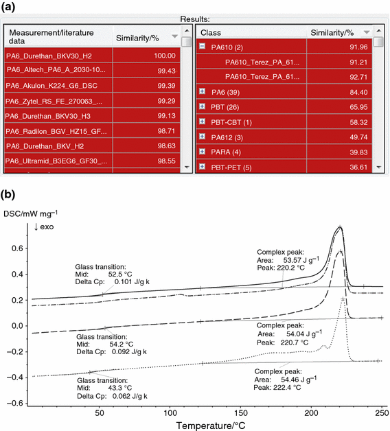 Identification of polymers by means of DSC, TG, STA and computer ...