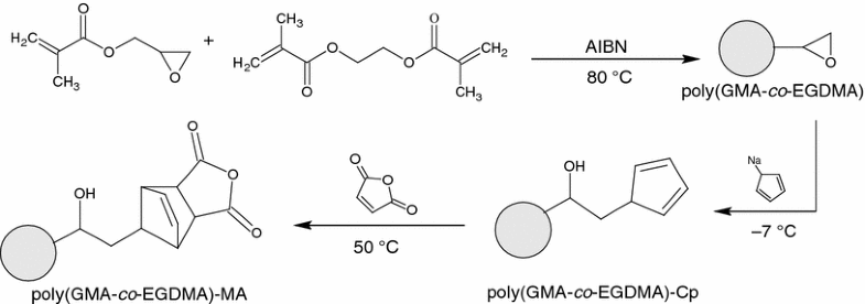 Investigation of the thermal properties of glycidyl methacrylate ...