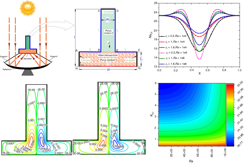 Natural Convection Of Hybrid Nanofluids Inside A Partitioned Porous Cavity For Application In