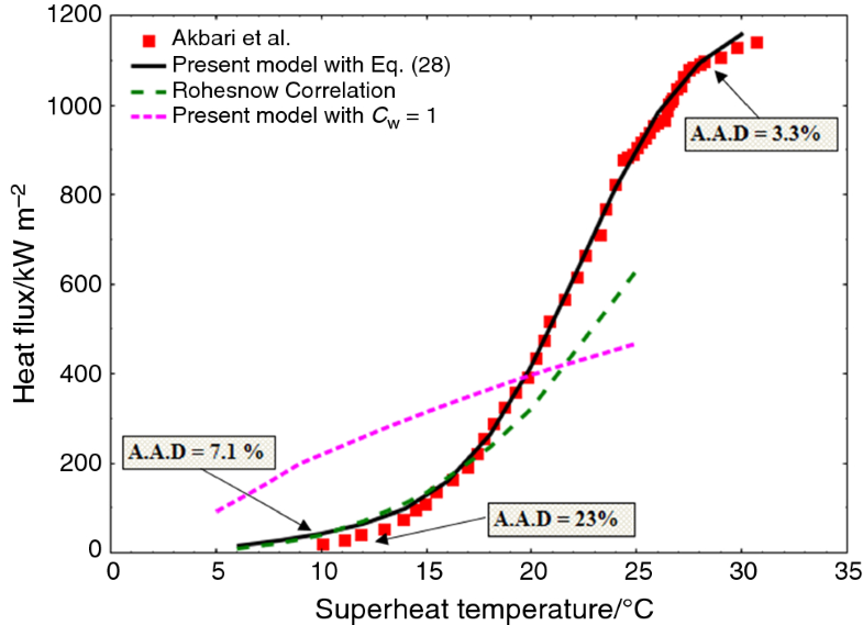 Simulation of pool boiling of nanofluids by using Eulerian multiphase model | SpringerLink