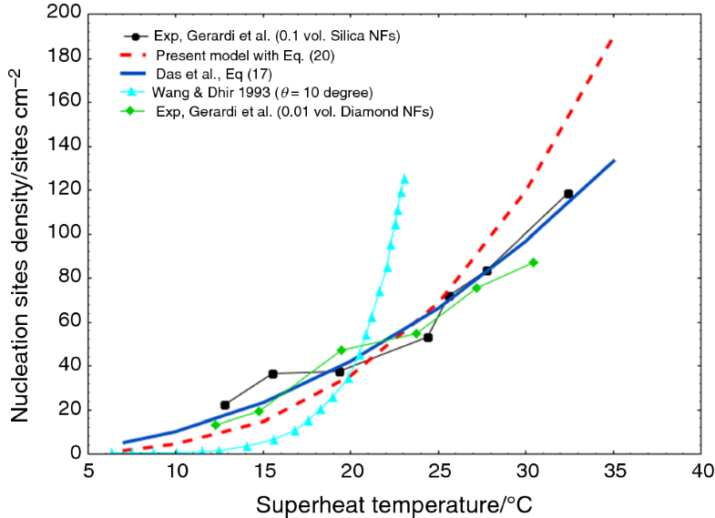 Simulation of pool boiling of nanofluids by using Eulerian multiphase model | SpringerLink