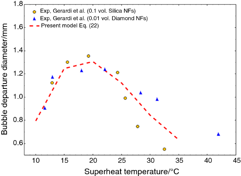 Simulation of pool boiling of nanofluids by using Eulerian multiphase model | SpringerLink