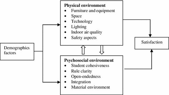 Physical and psychosocial aspects of the learning environment in the science laboratory and ...