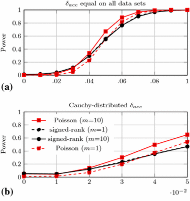 A Bayesian approach for comparing cross-validated algorithms on multiple data sets | SpringerLink
