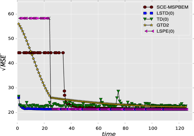 An Online Prediction Algorithm For Reinforcement Learning With Linear Function Approximation