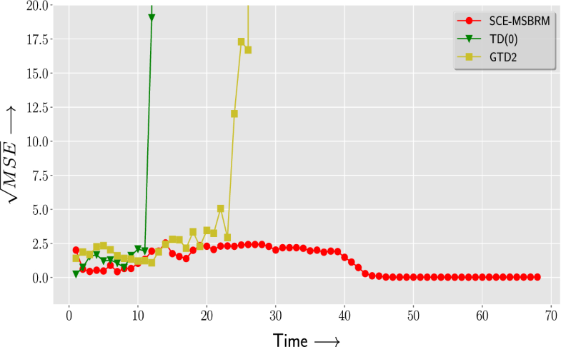 An Online Prediction Algorithm For Reinforcement Learning With Linear Function Approximation