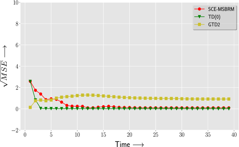 An Online Prediction Algorithm For Reinforcement Learning With Linear Function Approximation