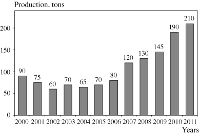 Status and prospects of world gallium production and the gallium market ...