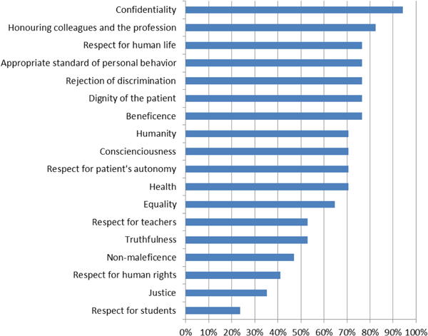 Medical oath: use and relevance of the Declaration of Geneva. A survey ...