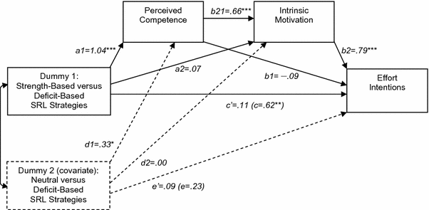 The effects of strength-based versus deficit-based self-regulated ...