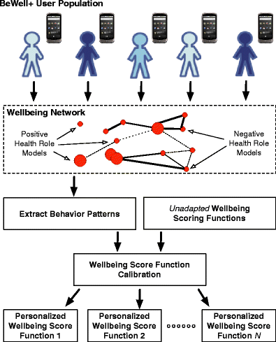 BeWell: Sensing Sleep, Physical Activities and Social Interactions to ...