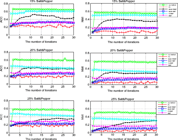 Co-regularized multiview nonnegative matrix factorization with correlation constraint for ...