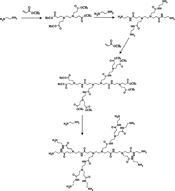Bioapplications of poly(amidoamine) (PAMAM) dendrimers in nanomedicine ...