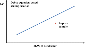 The Debye light scattering equation’s scaling relation reveals the ...