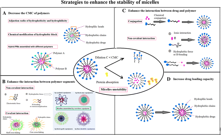 Factors affecting the stability of drug-loaded polymeric micelles and ...