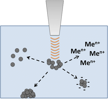 Effect of sonication on particle dispersion, administered dose and ...