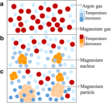Particle size prediction of magnesium nanoparticle produced by inert ...