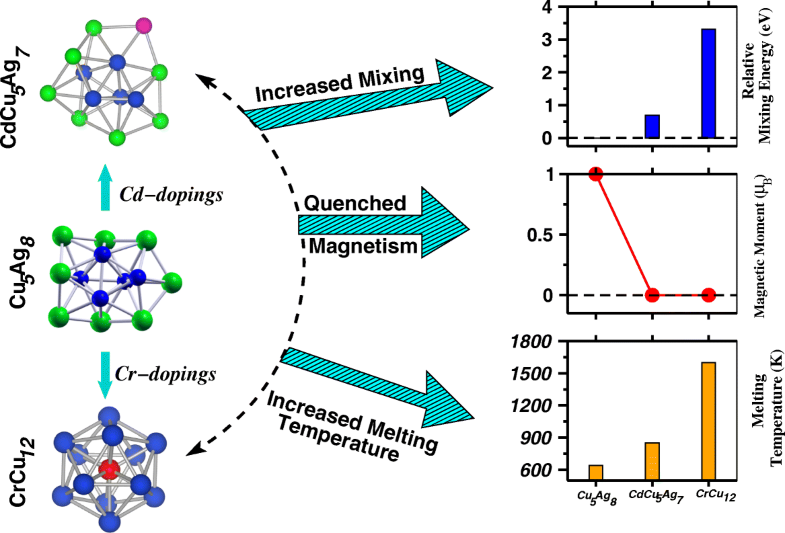 Cd/Cr dopings in CuAg nano-clusters: a transition towards strong ...