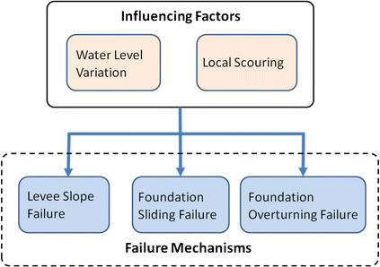 Levee failure mechanisms during the extreme rainfall event: a case ...