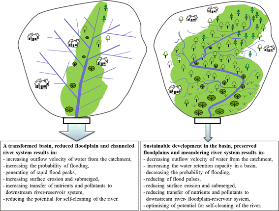 Sustainable floodplain management for flood prevention and water ...