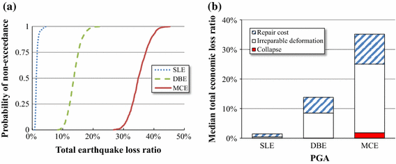 Application of the FEMA-P58 methodology for regional earthquake loss ...