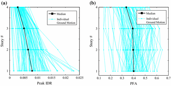 Application of the FEMA-P58 methodology for regional earthquake loss ...