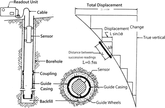 Interpretation of slope displacement obtained from inclinometers and ...