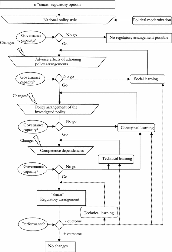 From “smart regulation” to “regulatory arrangements” | SpringerLink