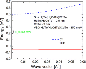 nBn HgCdTe infrared detector with HgTe(HgCdTe)/CdTe SLs barrier ...