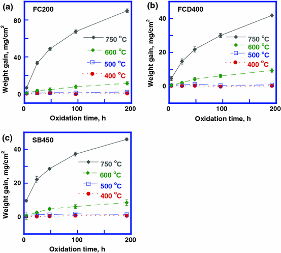 High Temperature Oxidation Behavior of Flake and Spheroidal Graphite ...
