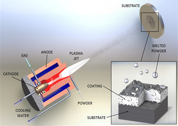 Thermal Plasma Sources: How Well are They Adopted to Process Needs ...