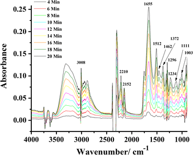 The Production of Ketene and C5O2 from CO2, N2 and CH4 in a Non-thermal ...