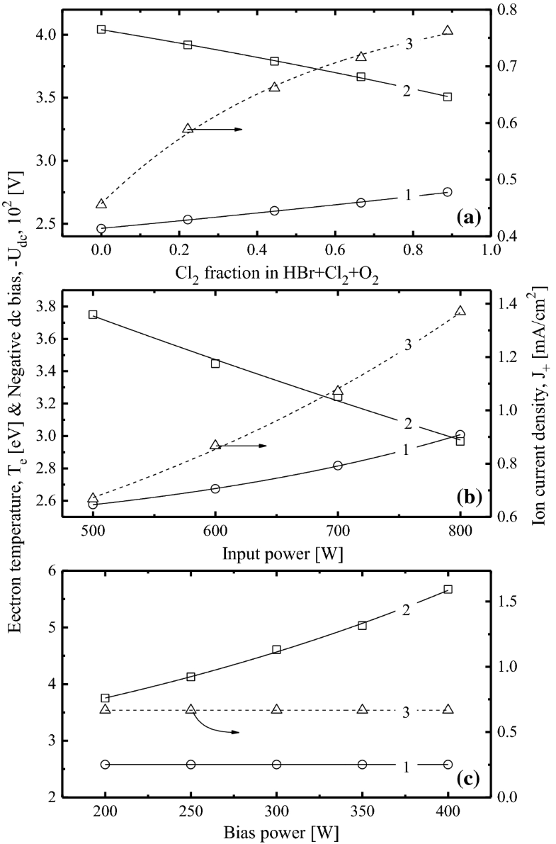 Peculiarities of Si and SiO2 Etching Kinetics in HBr + Cl2 + O2 Inductively Coupled Plasma ...