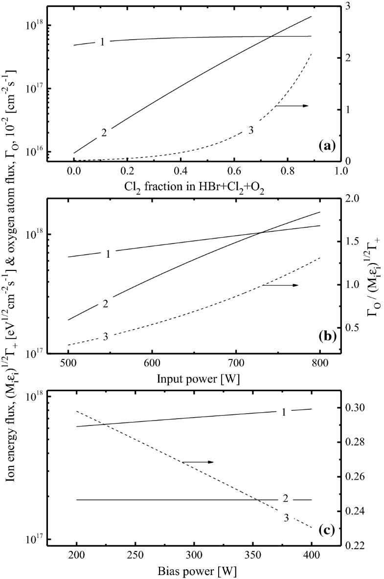 Peculiarities of Si and SiO2 Etching Kinetics in HBr + Cl2 + O2 Inductively Coupled Plasma ...