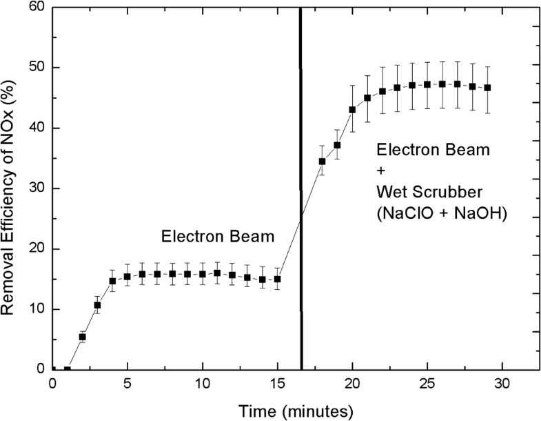 NO Oxidation with NaClO, NaClO2, and NaClO3 Solution Using Electron ...