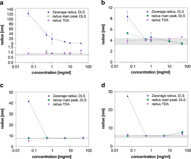 Taylor Dispersion Analysis Compared to Dynamic Light Scattering for the ...