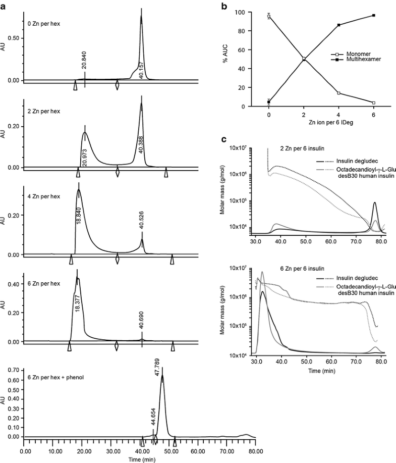 Design of the Novel Protraction Mechanism of Insulin Degludec, an Ultra ...