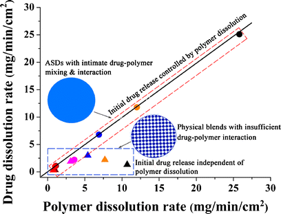 Initial Drug Dissolution from Amorphous Solid Dispersions Controlled by ...